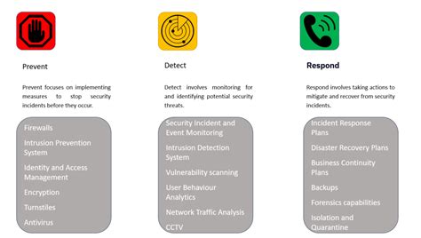 Security Architecture Models Adams In Security