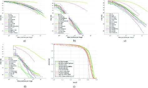 Small Pedestrian Detection In Three Scales In Caltech Dataset Data Is