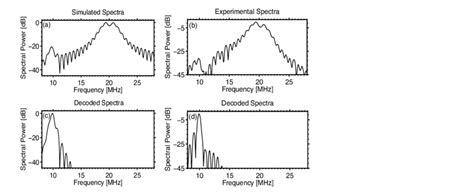 5 Shows A Representative Example Of The Simulated And Experimentally