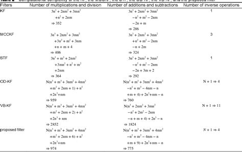 Table 2 From Pearson Type Vii Distribution‐based Robust Kalman Filter Under Outliers