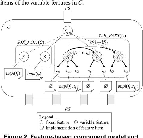 figure 1 from a component optimization design method based on variation point decomposition
