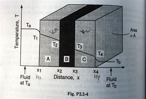 Solved Consider The Steady State Heat Conduction Through A Composite
