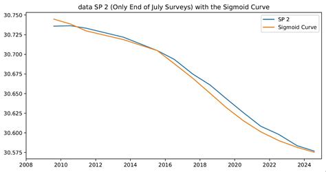 Datetime An Optimized Fit For Data In The Shape Of A Sigmoid Curve