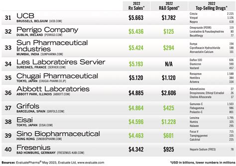 2023 Pharm Exec Top 50 Companies