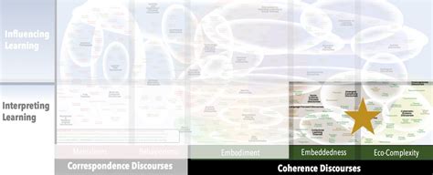 Dual Inheritance Theory Discourses On Learning In Education