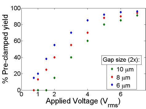 Experimental Results Showing The Effect Of Applied Voltage On Download Scientific Diagram