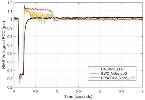 Hybrid Particle Swarm And Gravitational Search Algorithm Based Optimal Fractional Order Pid