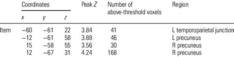 Age Dependent Negative Subsequent Memory Effects Download Table
