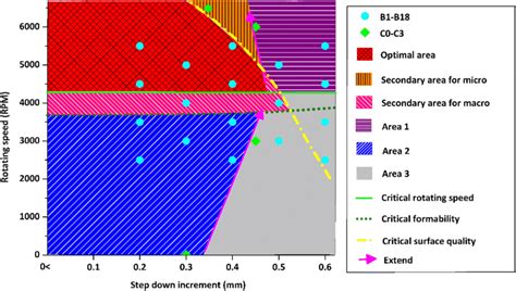 Demonstration Of Process Window With All Parameter Combinations Download Scientific Diagram
