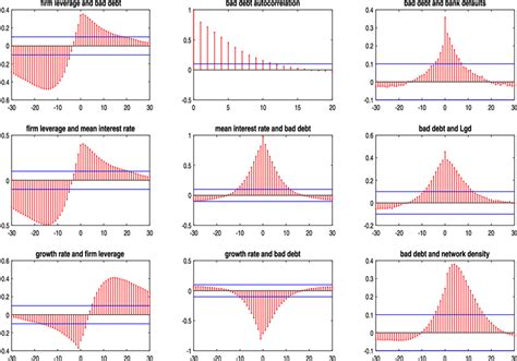 Average Cross Correlation Functions Computed On 50 Monte Carlo