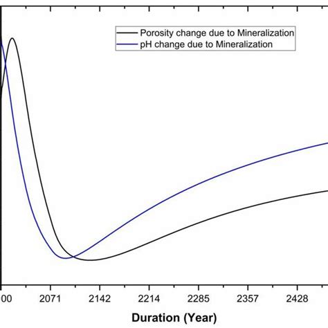 Porosity And Ph Variation Near Wellbore Area Download Scientific Diagram