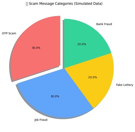 Machinelearning Datascience Python Visualization Matplotlib