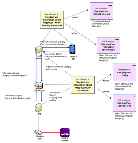 Sgam Standards And Information Object Mapping In The Puc Scenario Download Scientific Diagram
