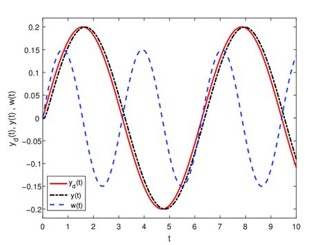 Output Response By Controller 42 Download Scientific Diagram