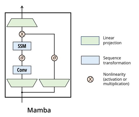 Mamba Explained And Implemented Fern S Blog