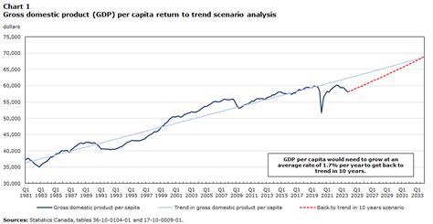 Per Capita Gdp Graph
