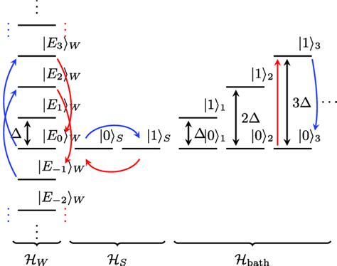 Qubit Erasure Energy Diagram Energy Level Diagram For The Erasure Download Scientific Diagram