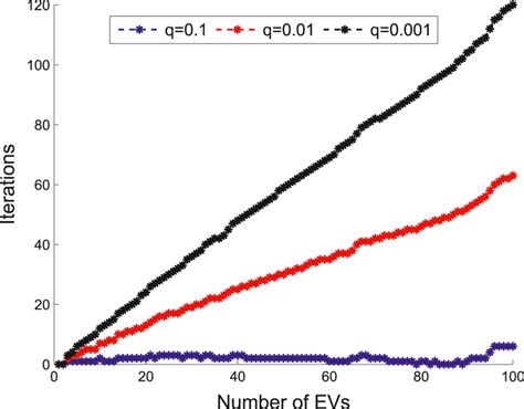 The Relationship Between Iterations Of The Learning Algorithm And