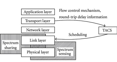 Network Communication Functionality Of The Cross Layer Design Download Scientific Diagram