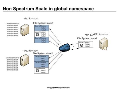 Ibm Spectrum Scale Fundamentals Workshop For Americas Part 4 Replication Stretched Cluster And