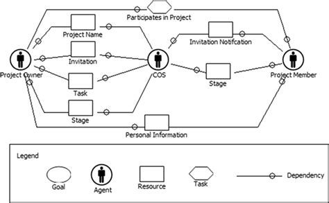 Connection Model Of Project Creation At The Agent Interaction Level
