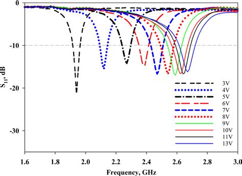 Measured Reflection Coefficient S11 Results Download Scientific Diagram