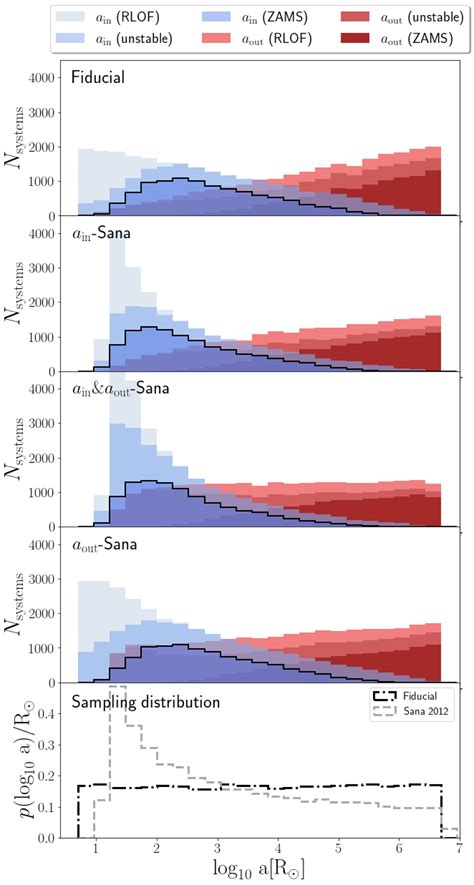 The Main Evolutionary Pathways Of Massive Hierarchical Triple Stars Astronomy And Astrophysics Aanda