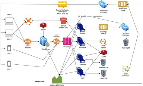 Ashok Tankala On Linkedin Scalability Horizontalscaling