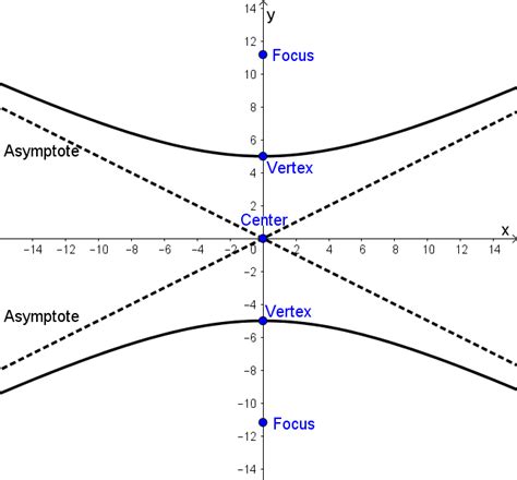 Find The Foci Of Each Hyperbola Draw The Graph Fra Quizlet