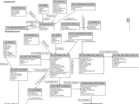 Oracle Technical Consultant Information Oracle R Apps ERD