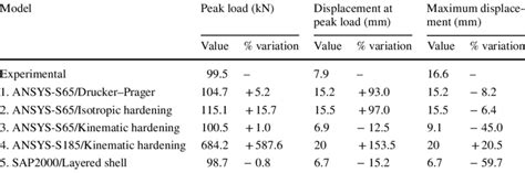 Numerical Experimental Comparison Under Incremental Static Loading