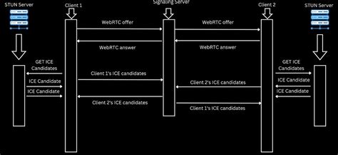 Webrtc 互联网通信工作原理客户端之间如何建立连接 实时互动网