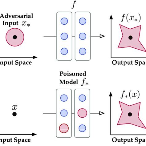 Duality Of Adversarial Inputs And Poisoned Models Download
