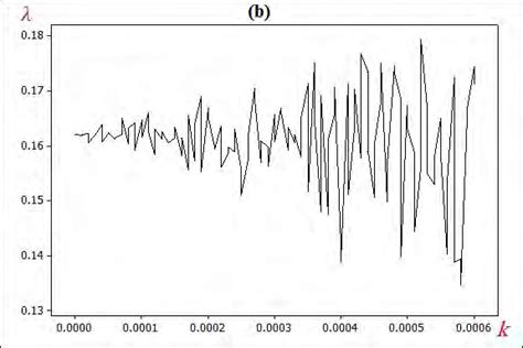 Lyapunov Exponents Of The Stochastic System 23 With Download