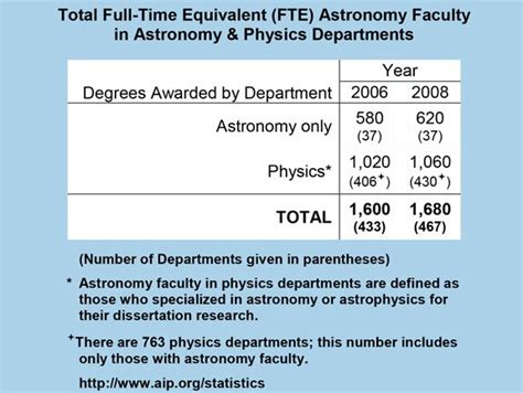 Total Full Time Equivalent Fte Astronomy Faculty In Astronomy