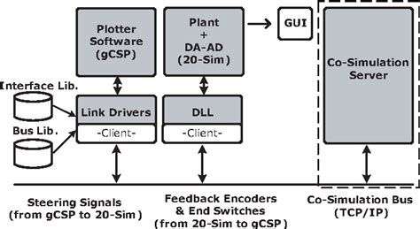 figure 5 7 from design and testing of embedded control softwarefor the