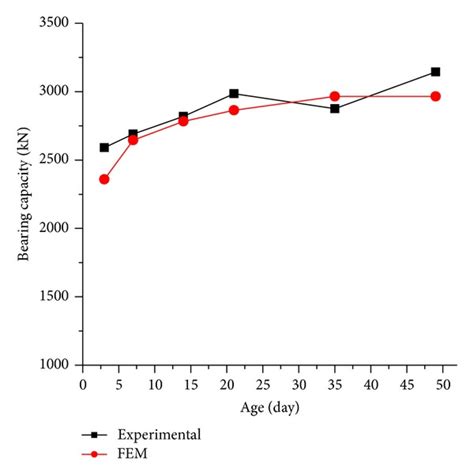Effect Of Concrete Age And Creep On The Behavior Of ConcreteFilled Steel Tube Columns Wang