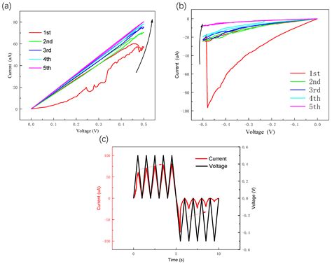 Mos2 Based Memristor Robust Resistive Switching Behavior And Reliable Biological Synapse Emulation