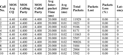 Voip To Ss7 Test Calls With A Dscp Marking Value Of Cs4 Download Scientific Diagram
