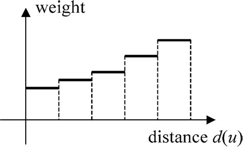 An Example Weight Function Download Scientific Diagram