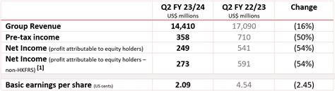 Lenovo Sees Signs Of Recovery Across Technology Sector Delivers Quarter On Quarter Performance