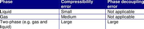 Overview Of Measurement Errors Download Scientific Diagram