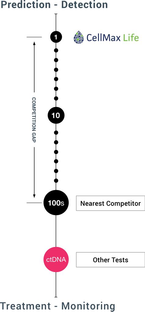 Early Cancer Detection Genetic Testing For Cancer Cellmax Life