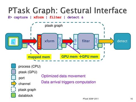 PPT PTask Operating System Abstractions To Manage GPUs As Compute Devices PowerPoint