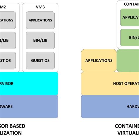 hypervisor based virtualization and container based virtualization