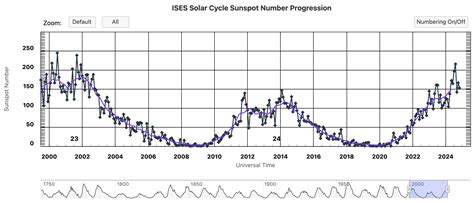 The Sun In 2025 How The Solar Cycle Will Shape Our