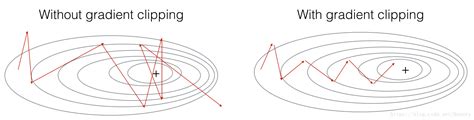 Coursera深度学习课程 Deeplearningai 编程作业——character Level Language Model