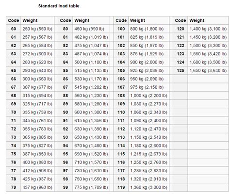 Load Index Rating Chart Tyre Load Index Ratings Explained And Tyre