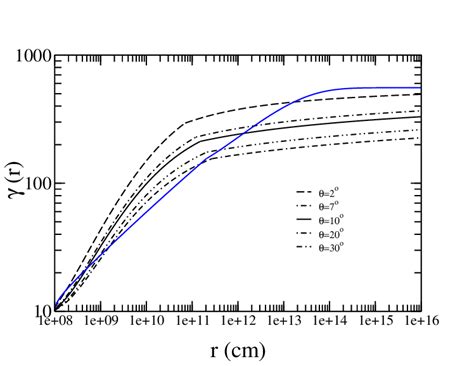 The Bulk Lorentz Factor Of The Flow For Different Jet Opening Angles θ