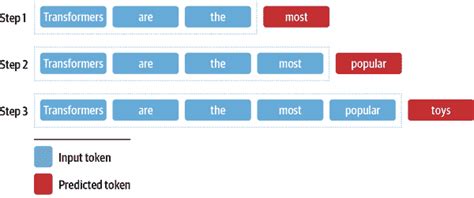 Transformer 自然语言处理（二） 基于transformer的文本生成 Csdn博客